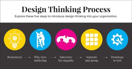 Design Thinking is the New Black | Content+